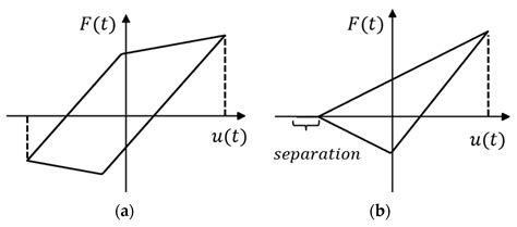 Aerospace Free Full Text Experimental And Numerical Investigations On The Dynamic Response