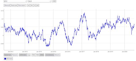 Bloomberg Correlation Between Bitcoin And Gold Reaches Its Highest Level In 10 Years