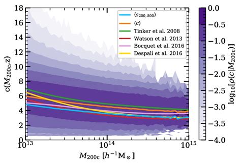 Iso Contours Of The Conditional Concentration C 200c From The Uchuu Download Scientific Diagram