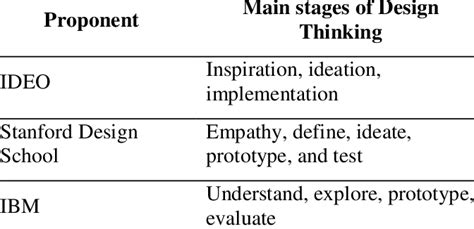 The Most Widely Used Models Of Design Thinking [6] Download Scientific Diagram