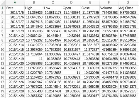 我的python心路历程 第十期 （103 雅虎金融股票day数据转化为csv）股票数据csv文件 Csdn博客