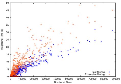 Comparison Of Computation Time For Plan Filtering With Fast Filtering Download Scientific