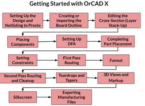 Guide To Getting Started With OrCAD X