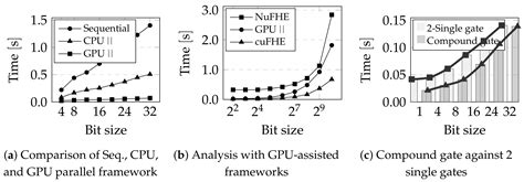Information Free Full Text Secure Genomic String Search With Parallel Homomorphic Encryption