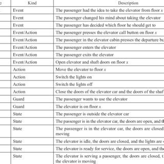 States Events Actions And Guard Conditions Ids And Descriptions
