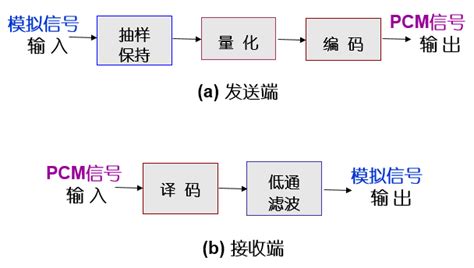 【现代通信原理笔记】6 信源编码抽样量化编码是什么过程 Csdn博客