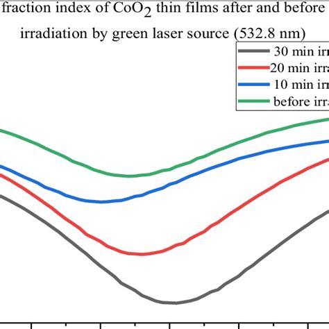 Refraction Index Of CoO 2 Thin Films Before And After Irradiation Of Download Scientific