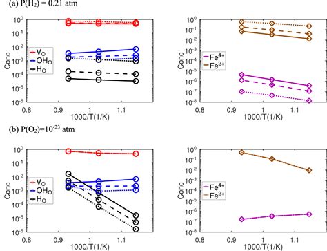 Thermodynamic Modeling Of Point Defects In Triple Conducting Perovskite