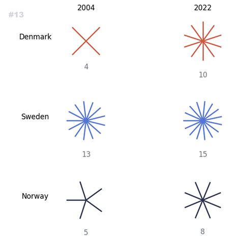 13 Of 100 Radial Chart In Matplotlib Curbal
