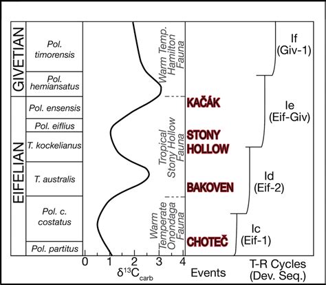 Stasis And Faunal Overturn In Ancient Marine Communities Punctuation