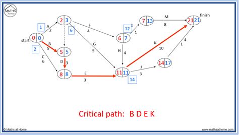 forward backward scan how to find the critical path