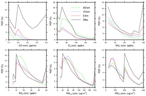Acp Peer Review Evaluation Of Nu Wrf Model Performance On Air Quality Simulation Under
