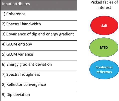 Figure 1 From Seismic Attribute Selection For Machine Learning Based