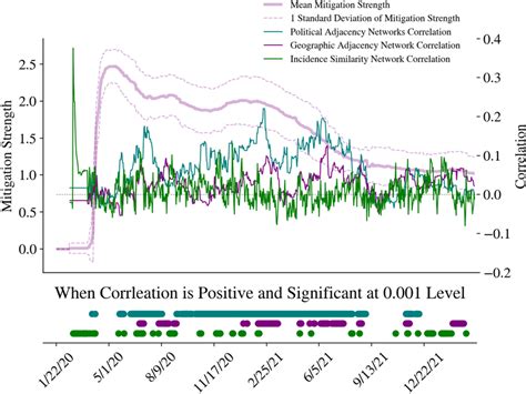 Correlation And Regions Of Significance For Qap Analysis For Network