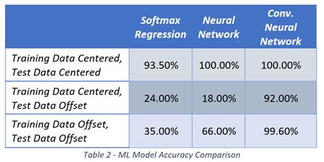 Using Deep Learning For Signal Detection And Classification