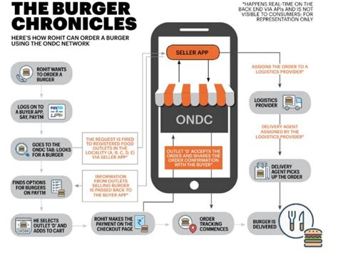 Harish V On Linkedin Digital