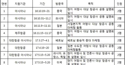 항공사서 항공권 제공받아 해외간 인천공항공사청탁금지법 위반 소지