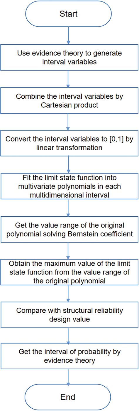 Csse Free Full Text Structural Interval Reliability Algorithm Based