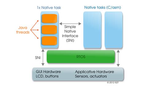 The Choices For Programming Arm® Cortex® M Microcontrollers Eeweb