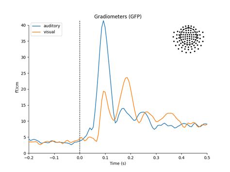 Overview Of MEG EEG Analysis With MNE Python MNE 1 0 3 Documentation