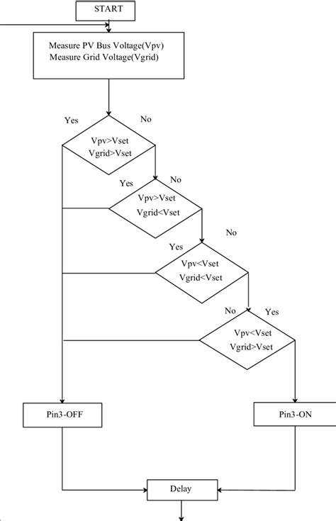 Proposed Algorithm Flowchart Download Scientific Diagram
