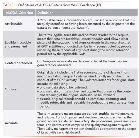 Data Integrity Focus Part Viii What Is Good Documentation Practice