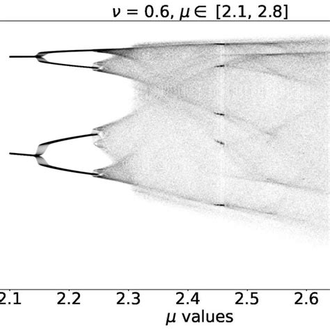 Feigenbaum Plots For The Dynamical System Given By 4 For U 0 03