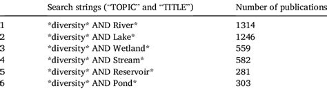 search strings used in advanced in wos download scientific diagram