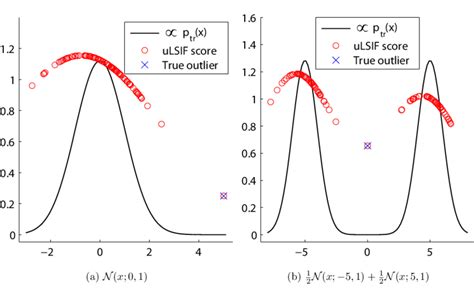 Illustration Of Ulsif Based Outlier Detection Download Scientific Diagram