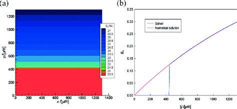 Predicted Liquid Solute Concentration Field For One Dimensional Download Scientific Diagram