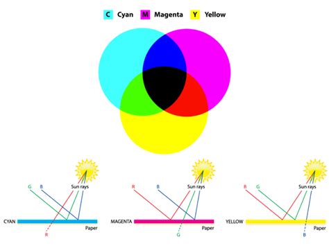 Subtractive Color Overview Theory And Examples