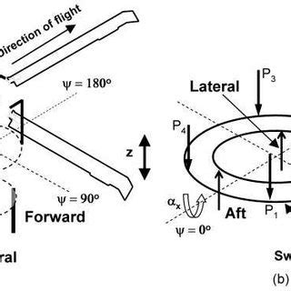 Schematic Of Uh 60a Blade Swashplate Model B Detailed Swashplate