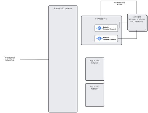 Network Segmentation And Connectivity For Distributed Applications In