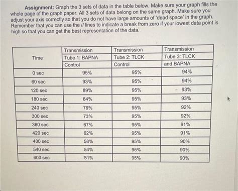 Assignment Graph The 3 Sets Of Data In The Table