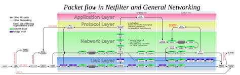 Netfilter Linux Kernel Networking Framework Issue Anitsh Til Github
