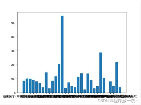 使用python爬取信息403解决，并统计汇总绘制直方图，柱状图，折线图爬虫折线图数据 Csdn博客