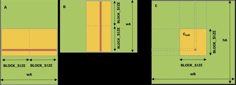 Blocked Matrix Multiplication Each Thread Computes One Element Of The Download Scientific