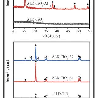 A XRD Diffraction Patterns Of TiO Coatings Deposited On Si Wafers Download Scientific