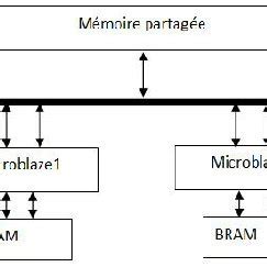 Multi MicroBlaze Basic Architecture Download Scientific Diagram