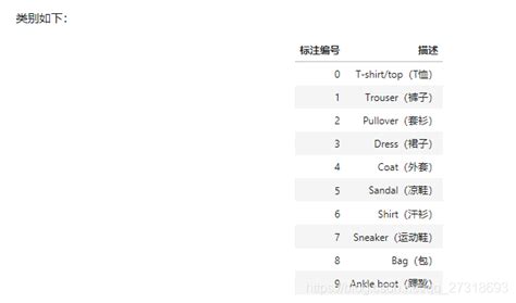 Cnn识别fashion Mnistfashion Mnist 是一个类似mnist的训练和测试的服饰数据集。图片的尺寸为 28×28