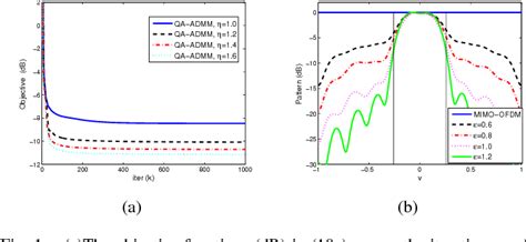 Figure From Spectrally Compatible Waveform Design For MIMO Radar With Transmit Beampattern