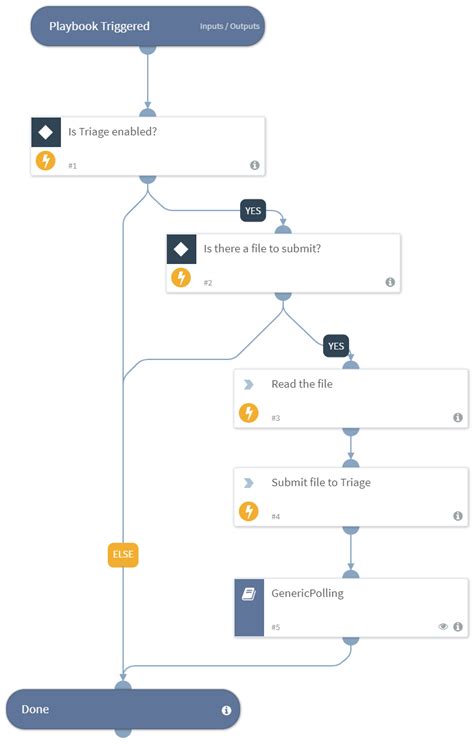 Triage Integration With Splunk And Cortex Xsoar