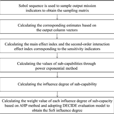 Indicator Decomposition Hierarchy Model Download Scientific Diagram