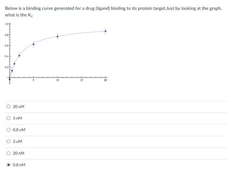 Solved Below Is A Binding Curve Generated For A Drug