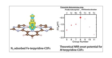 Rational Design Of Electrocatalysts Comprising Single Atom Modified Covalent Organic Frameworks
