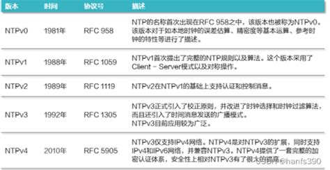时间同步 Ntpandptpandgptpntp Ptp Csdn博客 时间同步 Ntpandptpandgptpntp Ptp Csdn博客