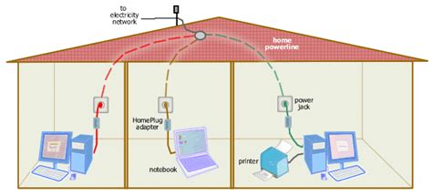 Home Networking Guide Powerline Networking HomePlug Page 1 Of 2
