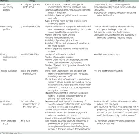 Summary Of Data Collection Methods For Process Evaluation Download Scientific Diagram