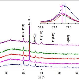 The X Ray Diffraction Patterns For In Pt Bilayers The Inset Showing Download Scientific