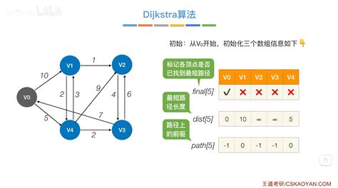 610单源最短路径问题 Dijkstra算法dijkstra算法求解最短路径例题 Csdn博客